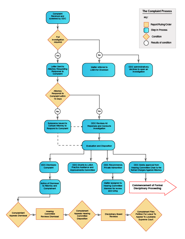 LADB Complaint Process